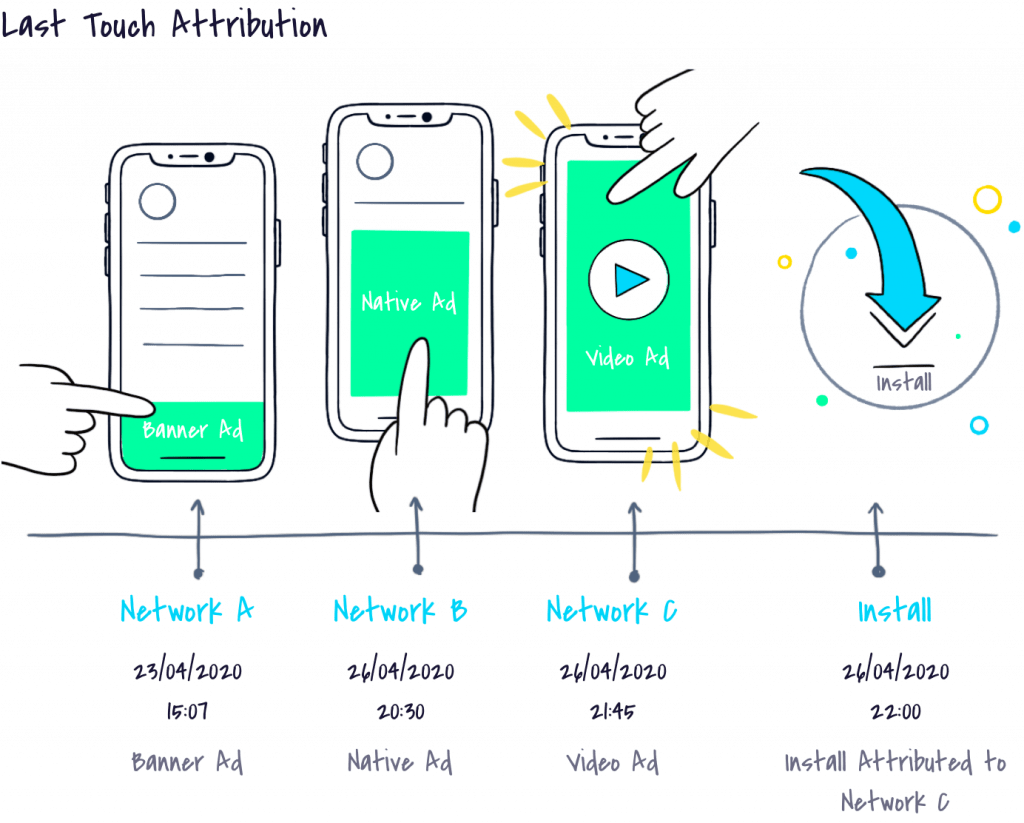 Types of attribution - The UA Glossary - Persona.ly